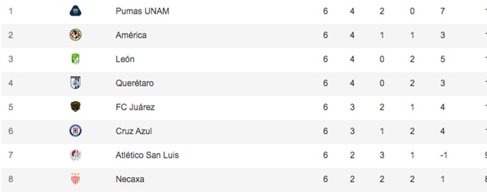 Así marcha la Tabla General del Clausura 2020 | ESTO en línea
