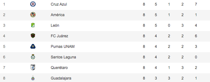 Así marcha la Tabla General del Clausura 2020 | ESTO en línea